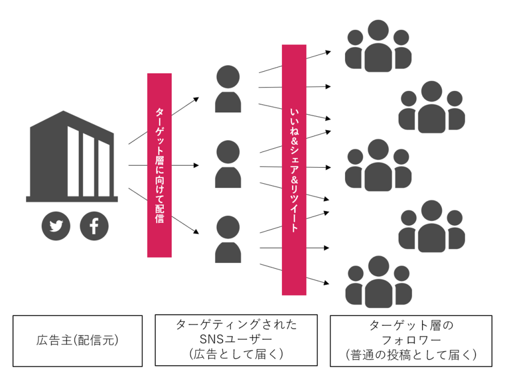 SNS広告とは？目的別の使い方と特徴 | PR GENIC