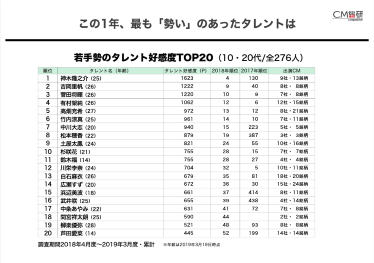 最新CMタレントランキング発表！タレントパワーを活かすCM演出のポイントとは？ | PR GENIC