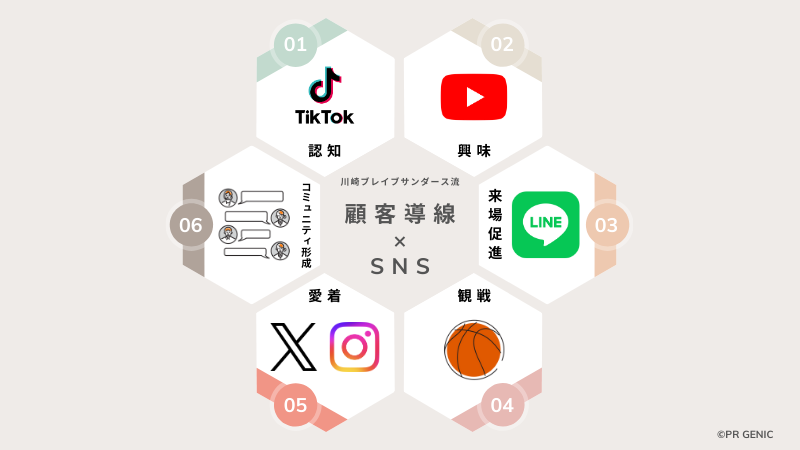 顧客体験をデザインしファン増！川崎ブレイブサンダースがSNS×リアルで実践するマーケティング戦略 | PR GENIC